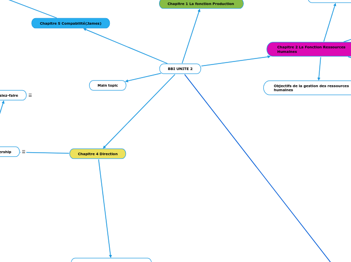 Copy of BBI UNITE 2 - Mind Map